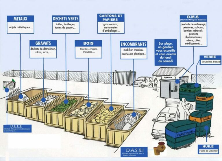 La collecte dans les déchèteries du S.I.C.T.O.M. ISSOIRE-BRIOUDE